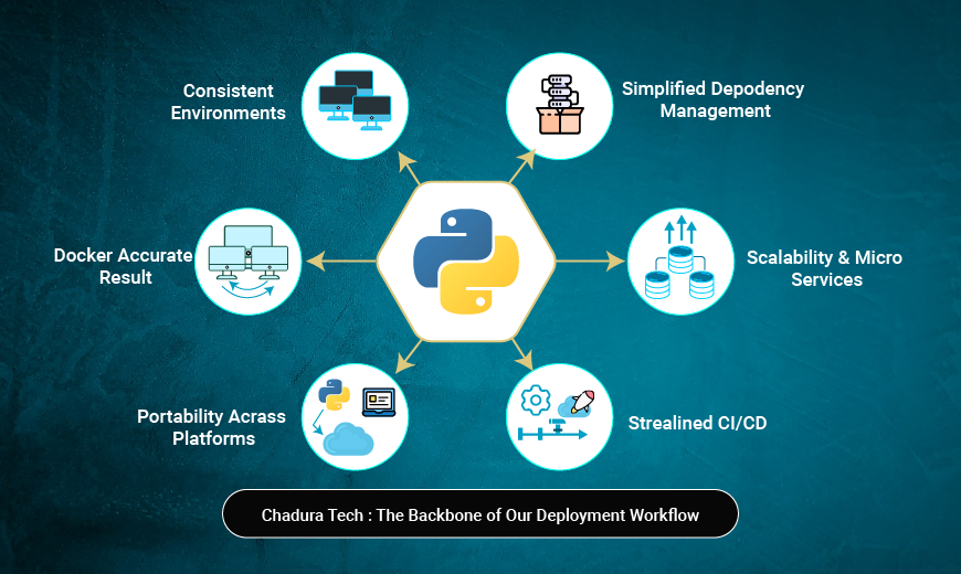 Blogs | Deploying Python Web Apps with Docker and Nginx – Chadura Tech’s Approach